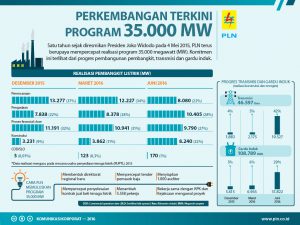 Perkembangan Proyek 35.000 MW - PT PLN (Persero)